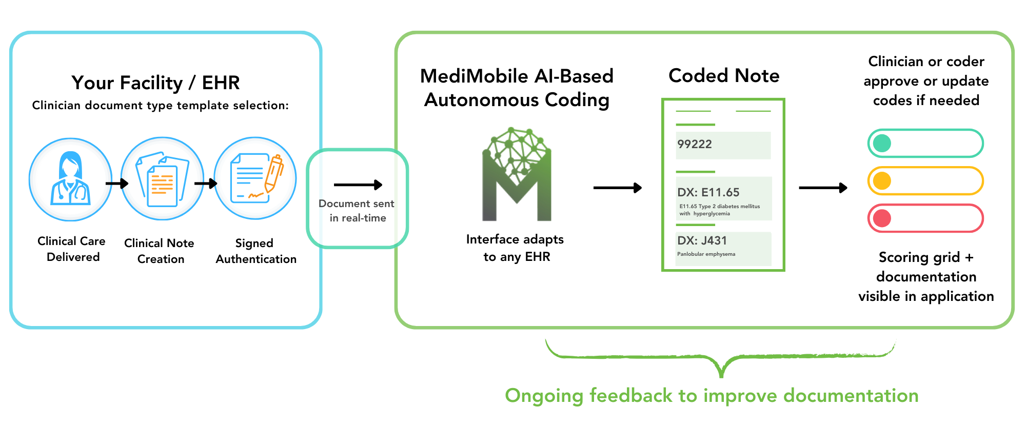 A Look into MediMobile's Autonomous Coding